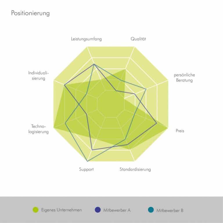Positionierung ist die beste Strategie für ein profitables Business